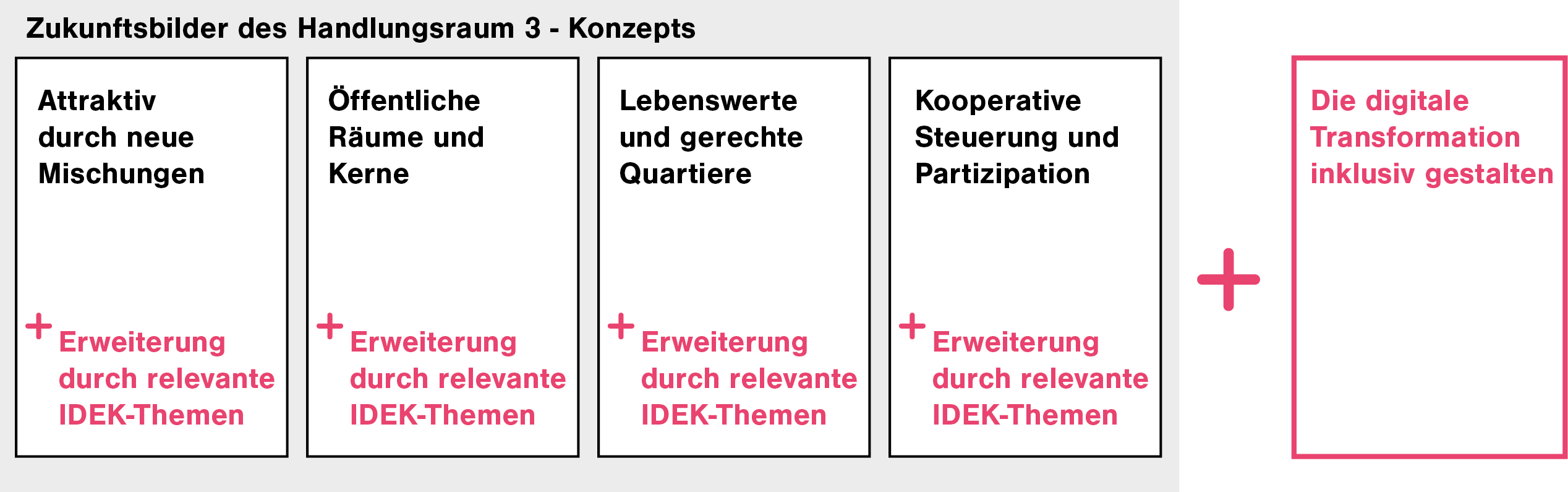 Leitbild- und Zielentwicklung